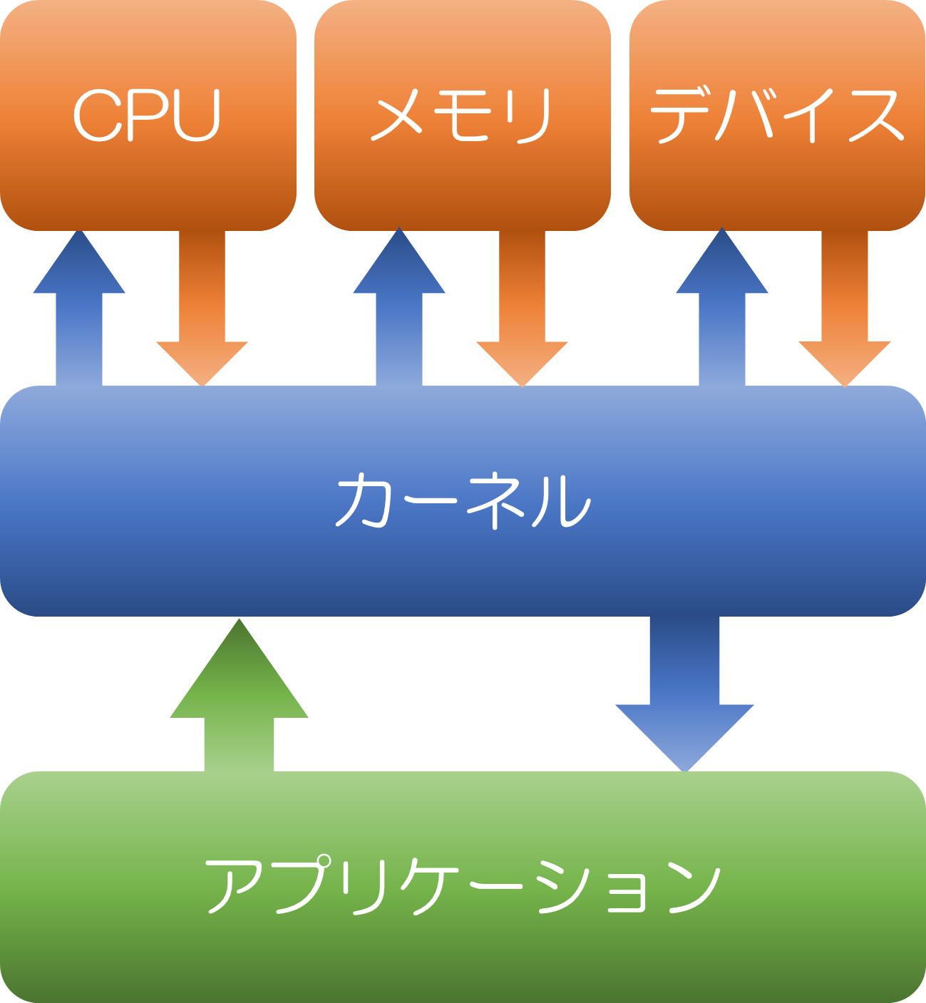 パソコンの基本OS(オペレーティングシステム)の基礎の基礎 – 楽しく学べるパソコン教室都城校